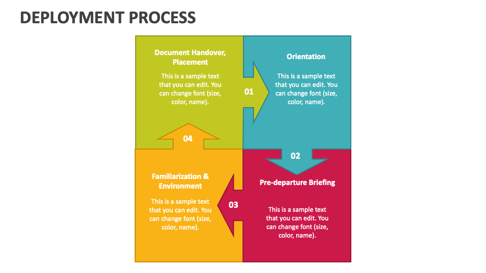 Deployment Process PowerPoint Presentation Slides - PPT Template