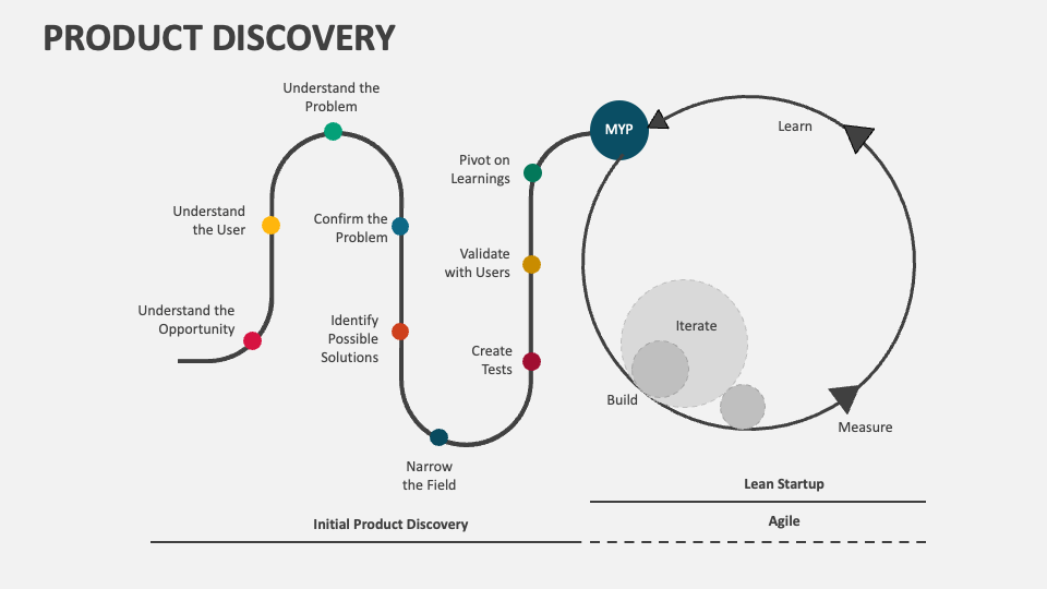 Product Discovery PowerPoint and Google Slides Template - PPT Slides