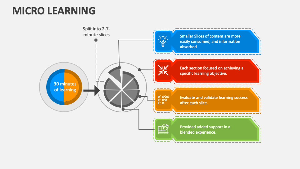 Micro Learning PowerPoint Presentation Slides - PPT Template