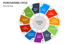 Purchasing Cycle PowerPoint and Google Slides Template - PPT Slides