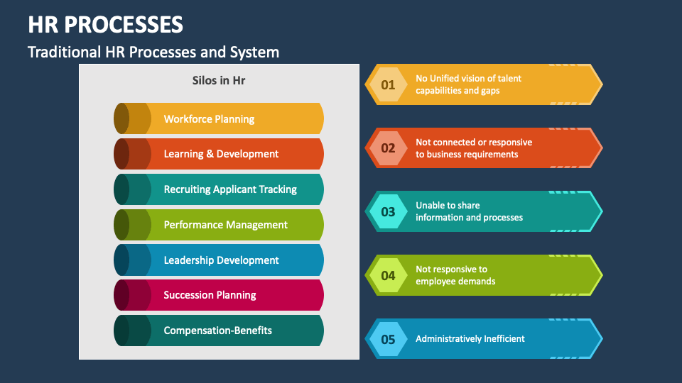 HR Processes PowerPoint and Google Slides Template - PPT Slides