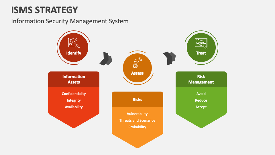ISMS Strategy PowerPoint Presentation Slides - PPT Template