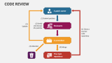 Code Review PowerPoint Presentation Slides - PPT Template