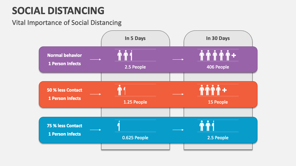 Social Distancing PowerPoint and Google Slides Template - PPT Slides