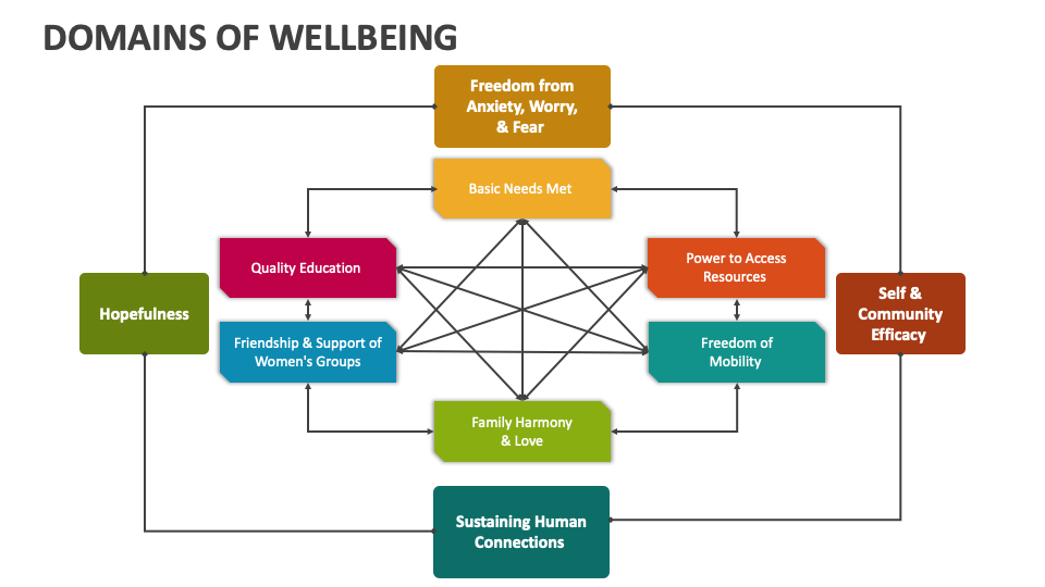 Domains of Wellbeing PowerPoint and Google Slides Template - PPT Slides