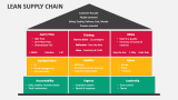 Lean Supply Chain PowerPoint and Google Slides Template - PPT Slides