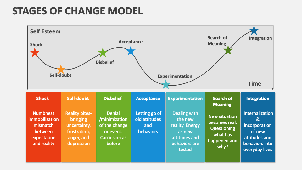 Stages of Change Model PowerPoint and Google Slides Template - PPT Slides Stages of Change Model PowerPoint and Google Slides Template - PPT Slides