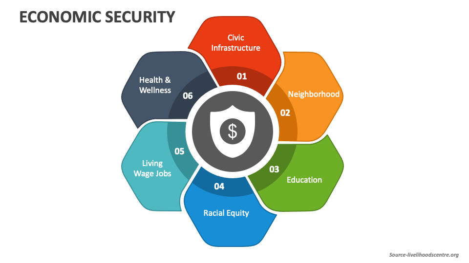 Economic Security PowerPoint and Google Slides Template - PPT Slides