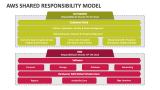 AWS Shared Responsibility Model PowerPoint Presentation Slides - PPT Template