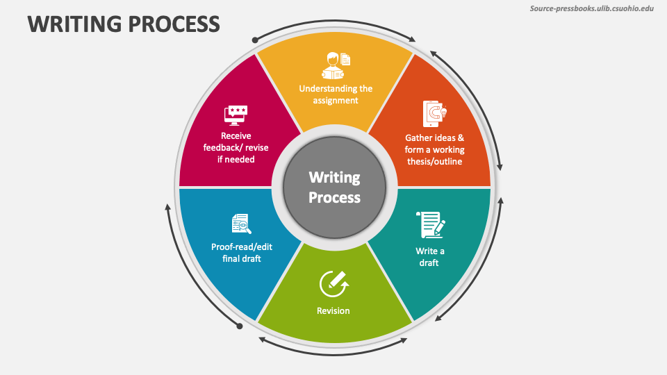 Writing Process PowerPoint and Google Slides Template - PPT Slides
