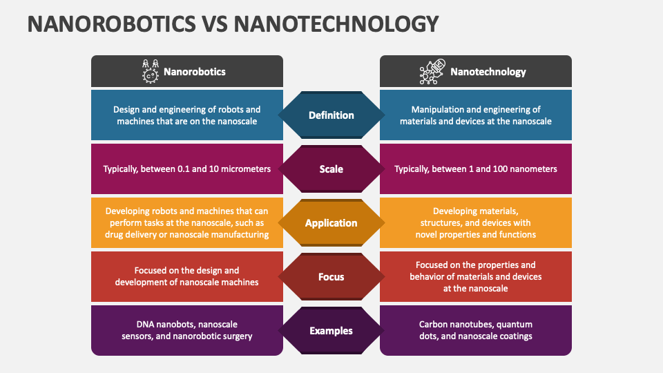 Nanorobotics Vs Nanotechnology PowerPoint and Google Slides Template ...