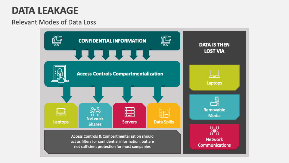 Data Leakage PowerPoint and Google Slides Template - PPT Slides