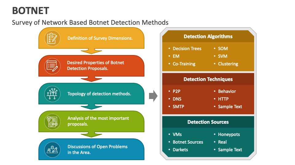 Botnet Powerpoint Presentation Slides Ppt Template