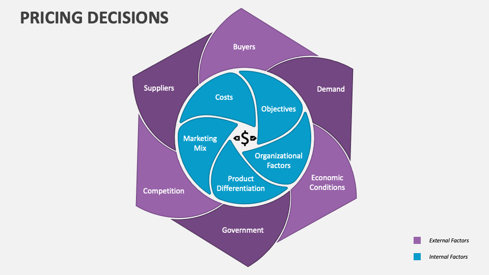 Pricing Decisions PowerPoint and Google Slides Template - PPT Slides