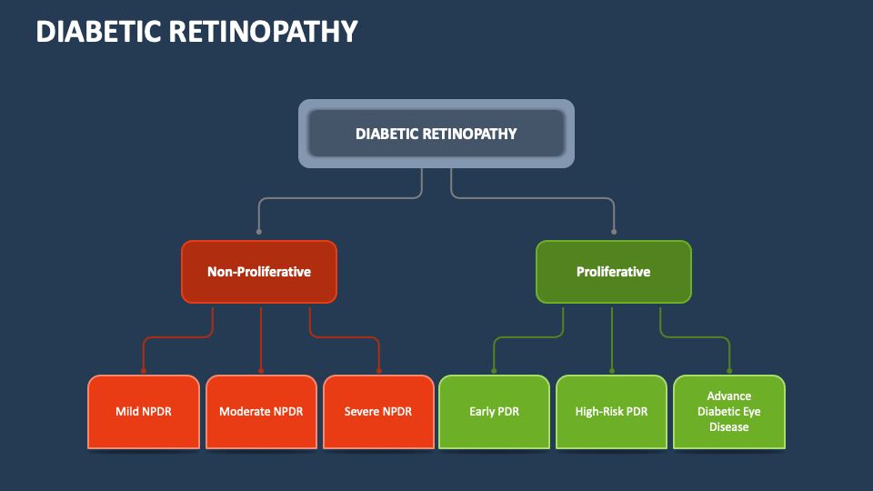 Diabetic Retinopathy PowerPoint and Google Slides Template - PPT Slides