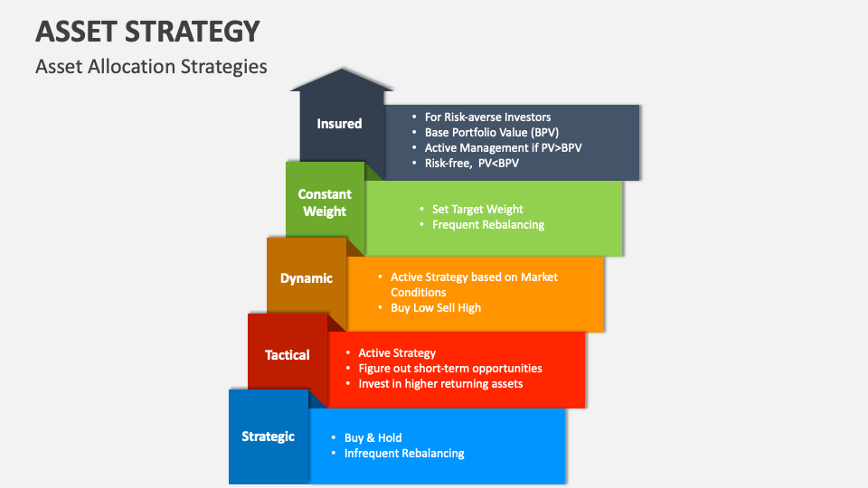 Asset Strategy PowerPoint and Google Slides Template - PPT Slides