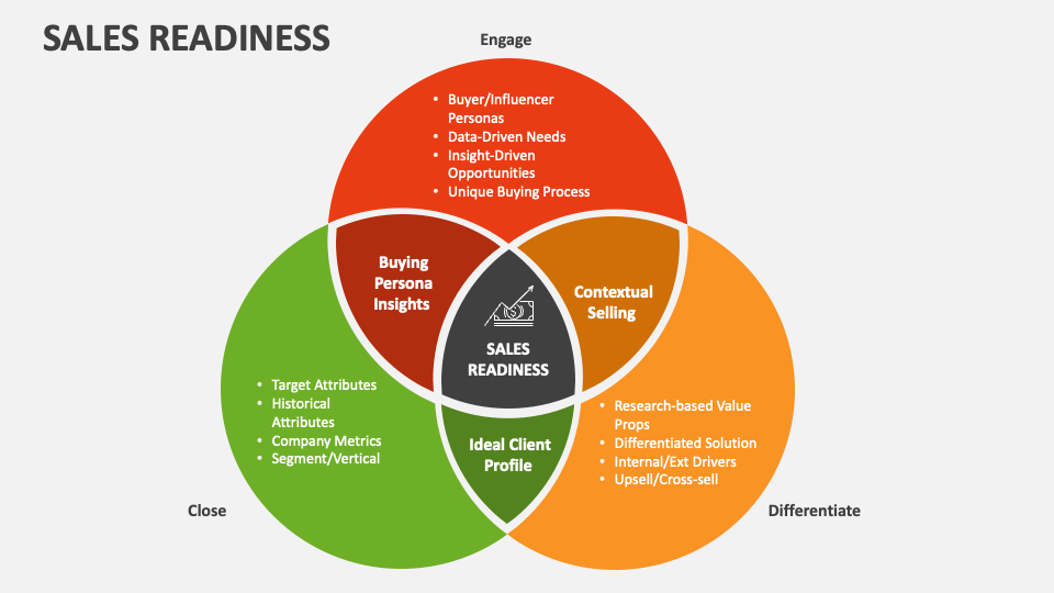 Sales Readiness PowerPoint and Google Slides Template - PPT Slides