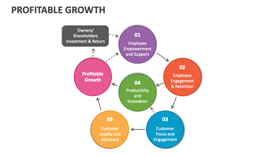 Profitable Growth PowerPoint Presentation Slides - PPT Template