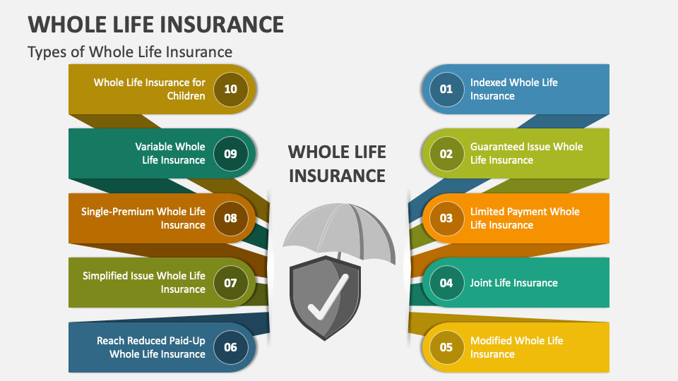 Whole Life Insurance PowerPoint and Google Slides Template - PPT Slides Whole Life Insurance PowerPoint and Google Slides Template - PPT Slides
