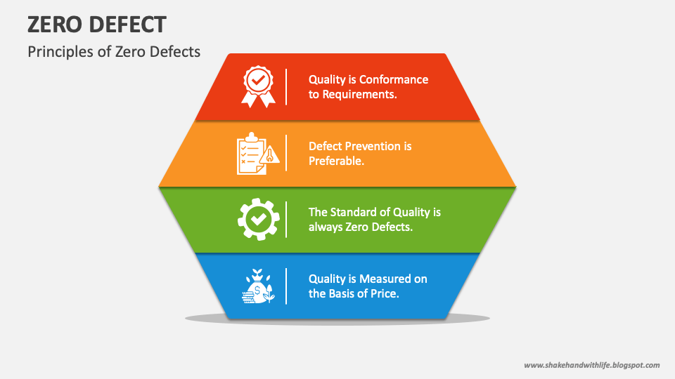 Zero Defect PowerPoint and Google Slides Template - PPT Slides Zero Defect PowerPoint and Google Slides Template - PPT Slides