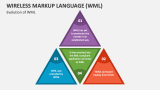 Wireless Markup Language (WML) PowerPoint and Google Slides Template ...