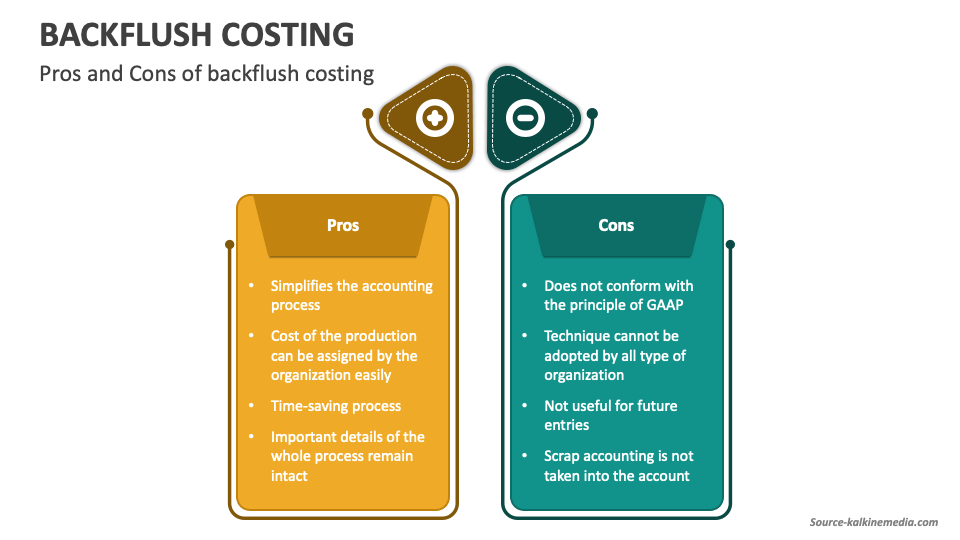 Backflush Costing PowerPoint and Google Slides Template - PPT Slides