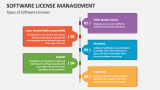Software License Management PowerPoint Presentation Slides - PPT Template