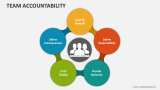 Team Accountability PowerPoint and Google Slides Template - PPT Slides