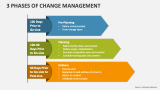 3 Phases of Change Management PowerPoint and Google Slides Template ...
