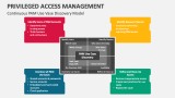 Privileged Access Management PowerPoint and Google Slides Template ...