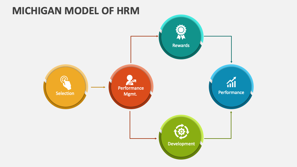 Michigan Model of HRM PowerPoint Presentation Slides - PPT Template