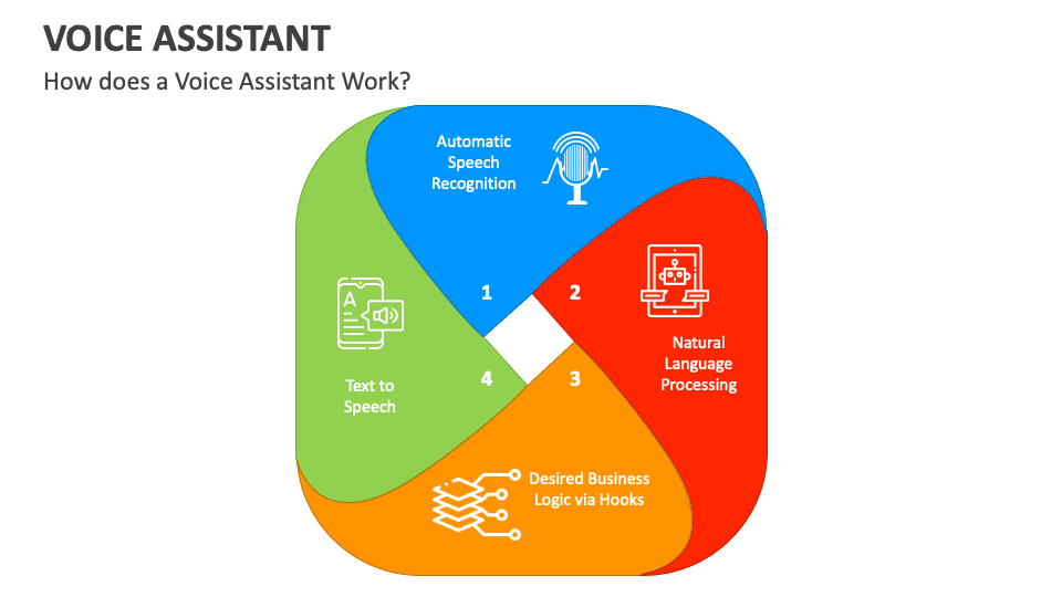 Voice Assistant PowerPoint and Google Slides Template - PPT Slides
