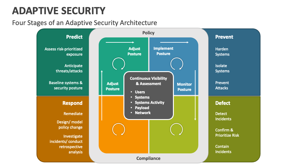 Adaptive Security PowerPoint Presentation Slides - PPT Template