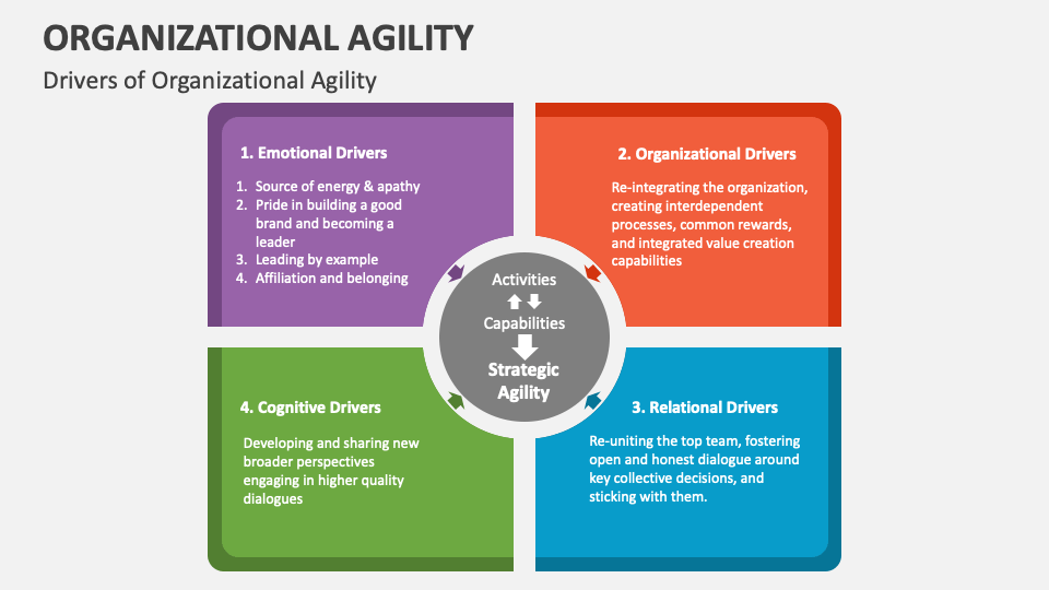Organizational Agility PowerPoint and Google Slides Template - PPT Slides