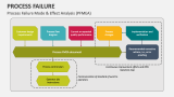 Process Failure PowerPoint Presentation Slides - PPT Template