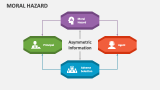 Moral Hazard PowerPoint and Google Slides Template - PPT Slides
