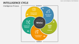 Intelligence Cycle PowerPoint Presentation Slides - PPT Template