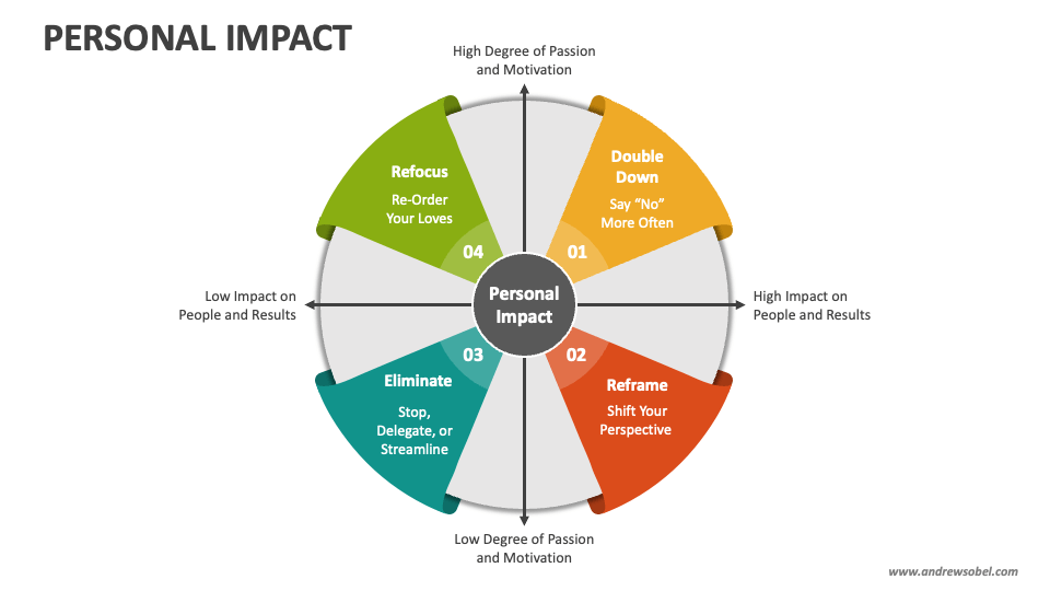 Personal Impact PowerPoint Presentation Slides - PPT Template