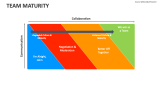 Team Maturity PowerPoint and Google Slides Template - PPT Slides