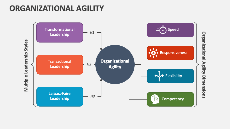 Organizational Agility PowerPoint and Google Slides Template - PPT Slides