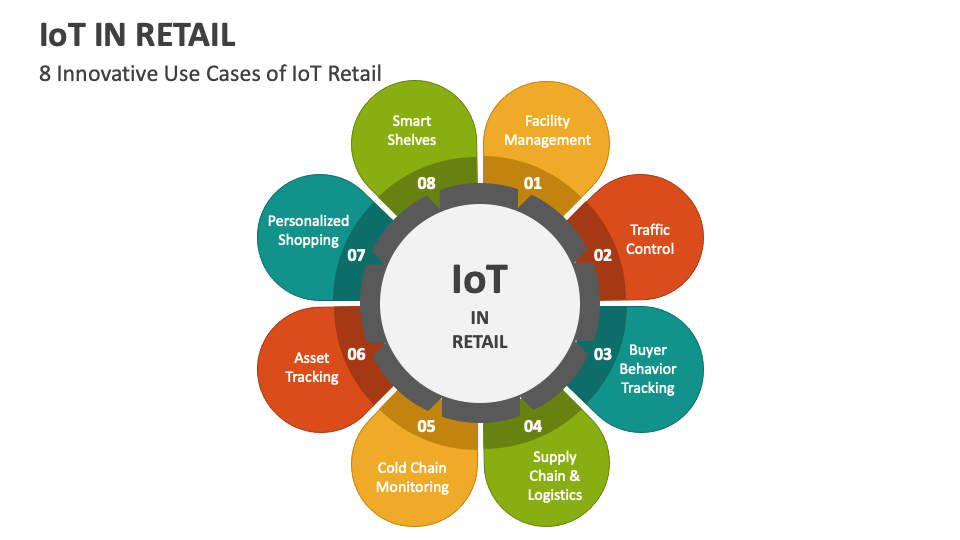 IoT in Retail PowerPoint and Google Slides Template - PPT Slides
