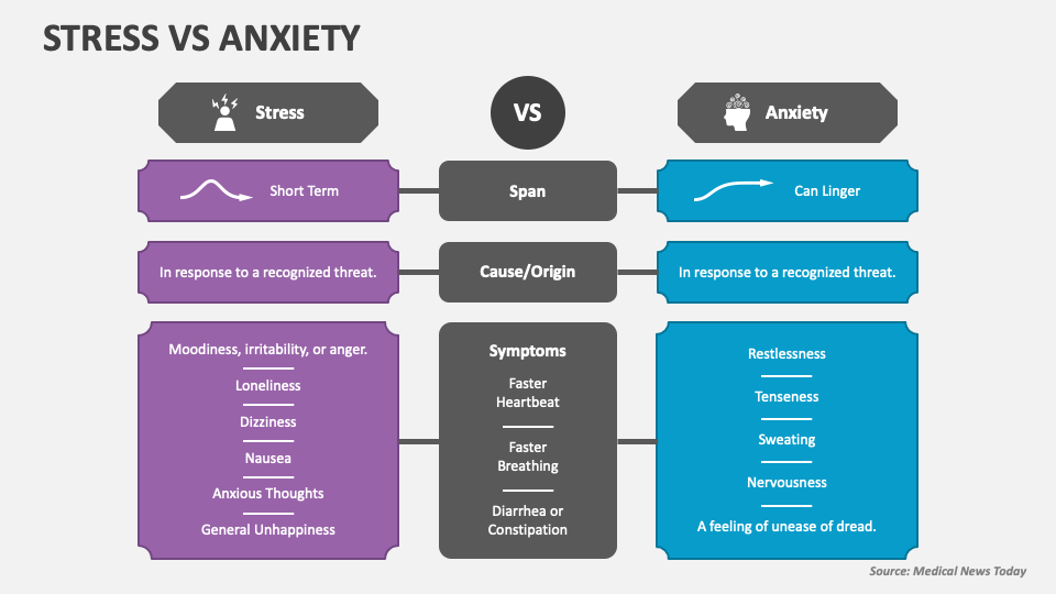 Stress Vs Anxiety PowerPoint Presentation Slides - PPT Template
