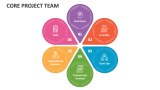 Core Project Team PowerPoint Presentation Slides - PPT Template