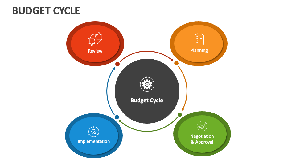 Budget Cycle PowerPoint and Google Slides Template - PPT Slides