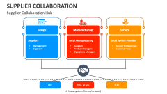 Supplier Collaboration PowerPoint and Google Slides Template - PPT Slides
