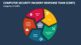 Computer Security Incident Response Team (CSIRT) PowerPoint and Google ...