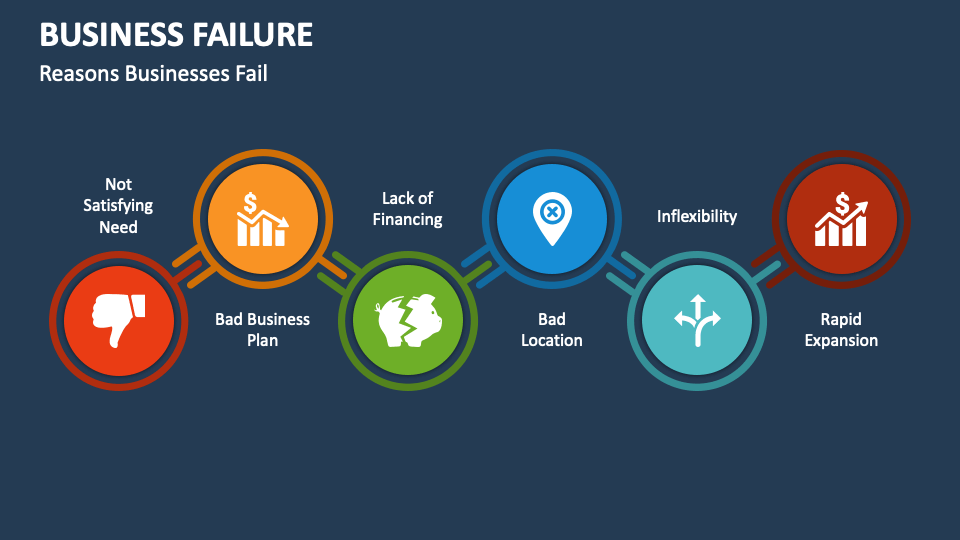 Business Failure PowerPoint and Google Slides Template - PPT Slides