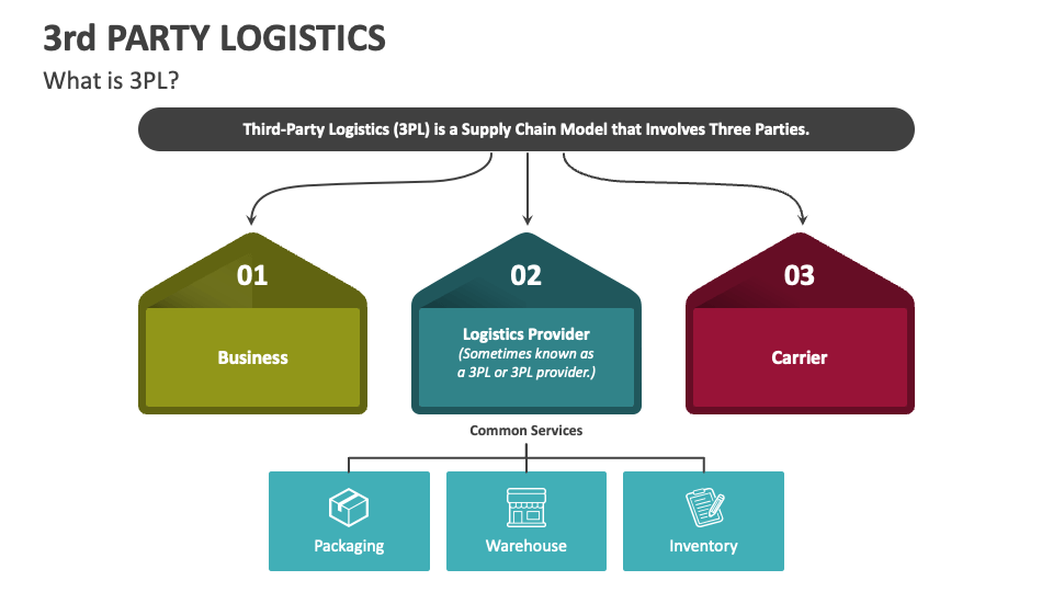 3rd Party Logistics PowerPoint and Google Slides Template - PPT Slides