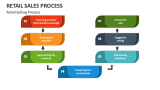 Retail Sales Process PowerPoint Presentation Slides - PPT Template