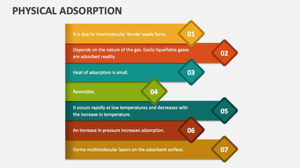 Physical Adsorption PowerPoint and Google Slides Template - PPT Slides